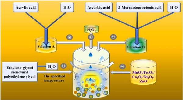 Unlocking the Secrets of Polycarboxylate Superplasticizers