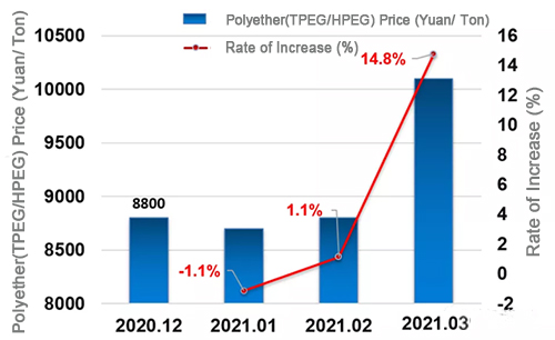 The price of concrete admixture’s raw materials is rising rapidly recently！