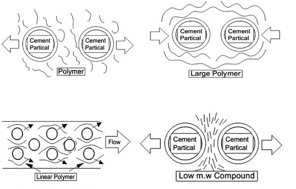 Water reducing principle of Polycarboxylate Superplasticizer
